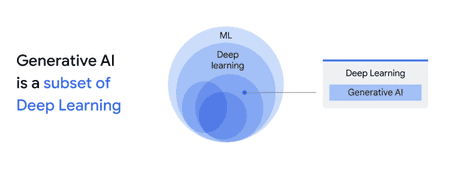 생성형 AI(Generative AI)의 소개